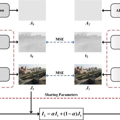 Comparisons With Sota Dehazing Methods On The Rs Haze Dataset A Hazy Download Scientific