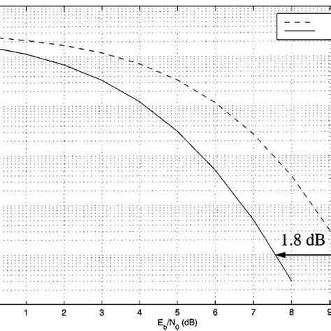 Bit Error Rate Performance Of A Serial Concatenation Of A 4 State Download Scientific Diagram