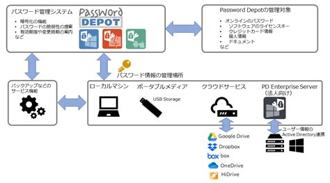 Config2 Password Depot