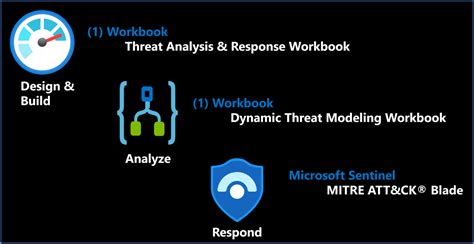 Defending Federal Systems With The Microsoft Sentinel Threat Analysis And Response Solution