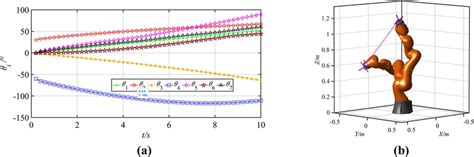 motion curves of the joints and the manipulator k 1 k 2 k 3 k 4