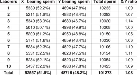 Sperm Sex Ratio Calculated For Professions Download Table