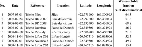 Trichodesmium Collections Date Location Identification And Yield Download Table