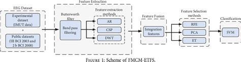 Figure 1 From A Fused Multidimensional Eeg Classification Method Based On An Extreme Tree