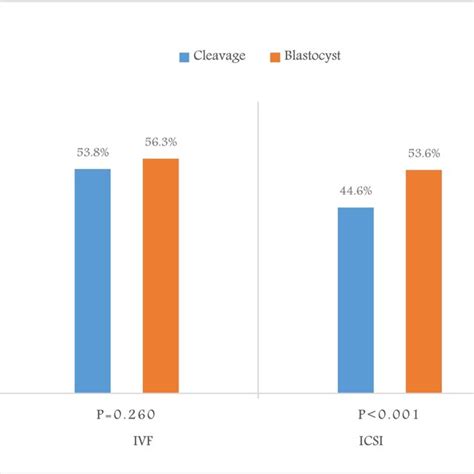Analysis Of Secondary Sex Ratio SSR Of Single Embryo Transfer Infants Download Scientific