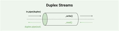 Node Js Streams Everything You Need To Know Etatvasoft