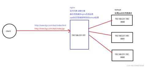 nginx tomcat实现负载均衡、动静分离