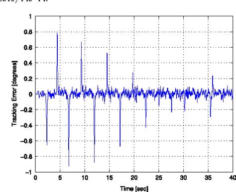 Figure 1 From Composite Adaptive Control For Euler Lagrange Systems