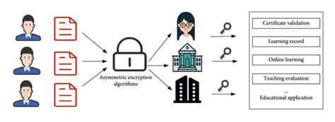 The Process Of Encryption In Educational Application Download Scientific Diagram