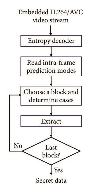 Main Processes Of The Proposed Scheme A Embedding Phase And B Download Scientific Diagram