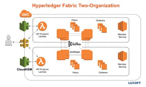 Deploy Hyperledger On K8s Part 1