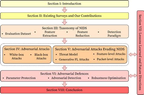 Figure 1 From Adversarial Machine Learning For Network Intrusion Detection Systems A