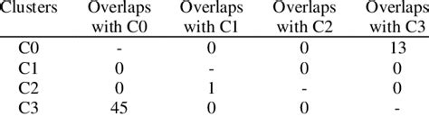Implementation Result Of Overlap Clusters Download Scientific Diagram