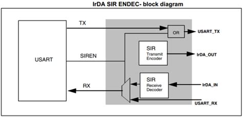 stm32 uart usart tutorial examples dma interrupt