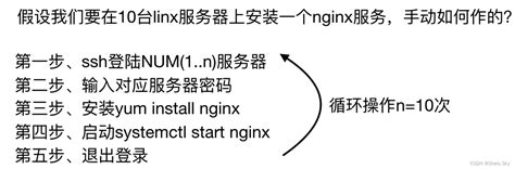 【ansible 自动化配置管理实践】01、ansible 快速入门 ansible 配置管理 csdn博客