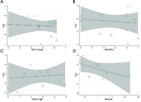 Meta Regression Analysis For Os Between Deb Tace And Ctace Bubble Plot