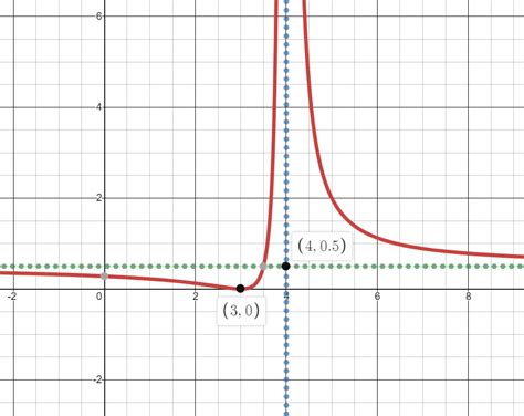 Select The Correct Answers Using Thr Graph Options