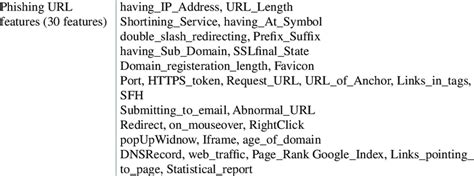 List Of Extracted Features From Phishing Urls Download Scientific Diagram