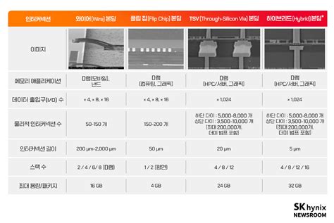 Hbm 성능 향상을 위한 다음 단계 하이브리드 본딩