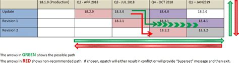 Oracle Updates And Revisions Patching Path Make Dba Life Easy