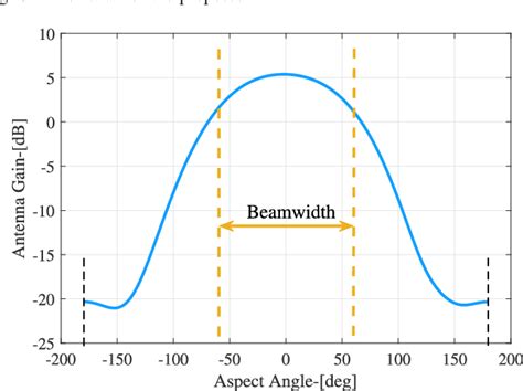 Figure 7 From An Advanced Rfi Mitigation Scheme For Phase Synchronization Of Bistatic Sar Based