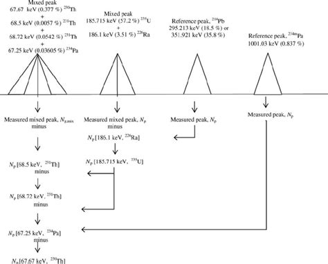 A Schematic Representation Of The Method For Correction Of The Spectral Download Scientific