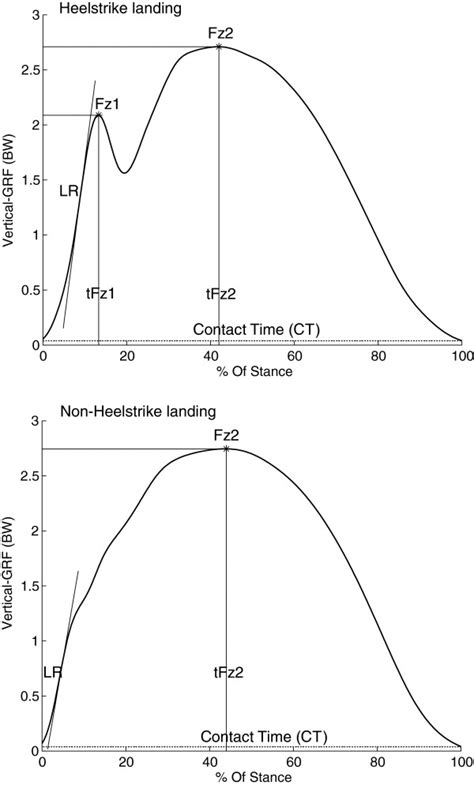 Outcome Measures In A Typical Vertical Ground Reaction Force Grf Download Scientific Diagram
