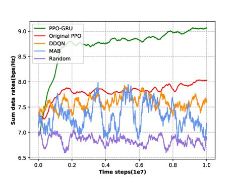 Performance Comparisons Of Different Algorithms Download Scientific