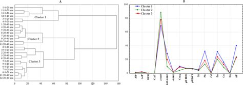 a b similarity dendrogram for sampling sites a and a graph k −