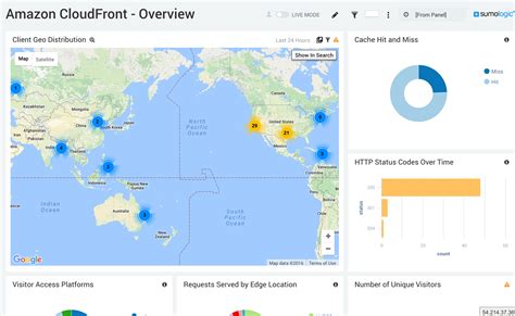 processing cloudfront logs with sumo logic logical solutions