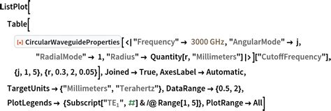 Circularwaveguideproperties Wolfram Function Repository