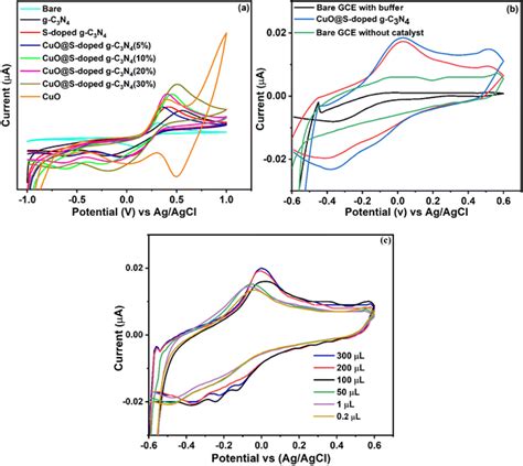Synthesis And Characterization Of Cuos Doped G C 3 N 4 Based
