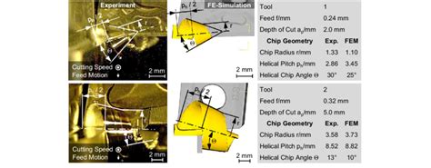 experimental validation of fe process model chip geometry parameters