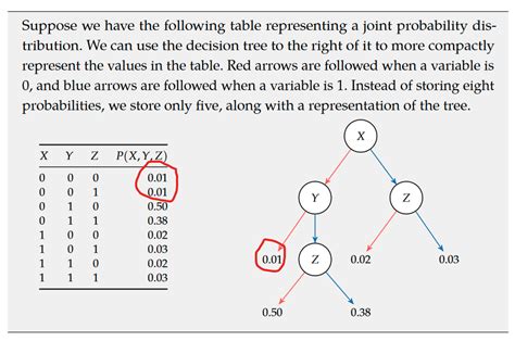 page 27 example 2 4 equivalence of joint prob table and tree representation · issue 93