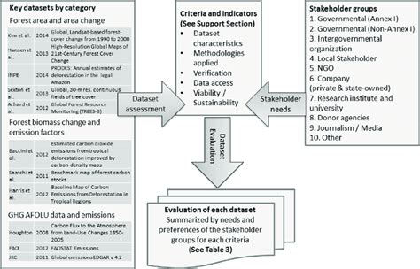 Dataset Evaluation Framework Download Scientific Diagram