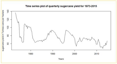 Modeling Sugarcane Yields In The Kenya Sugar Industry A Sarima Model Forecasting Approach