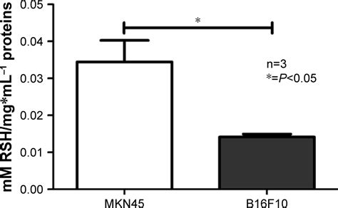 Biomimetic Quantum Dot Labeled B16f10 Murine Melanoma Cells As A Tool