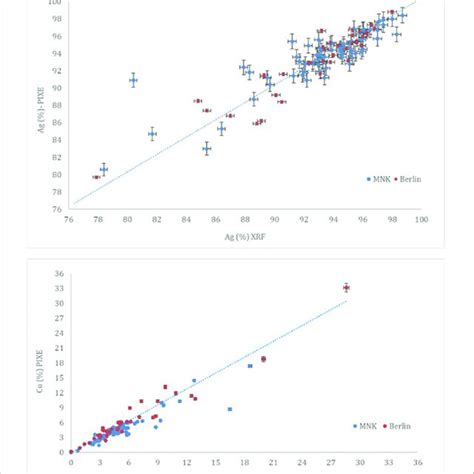 Comparison Of μ Pixe And Hh Xrf Methods For The Determination Of Ag