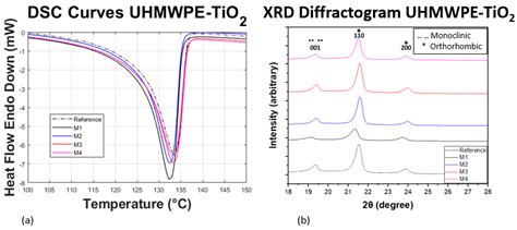 A Dsc Thermograms And B Xrd Diffractogram Of The Uhmwpe Sample