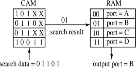 Content Addressable Memory Assignment Point
