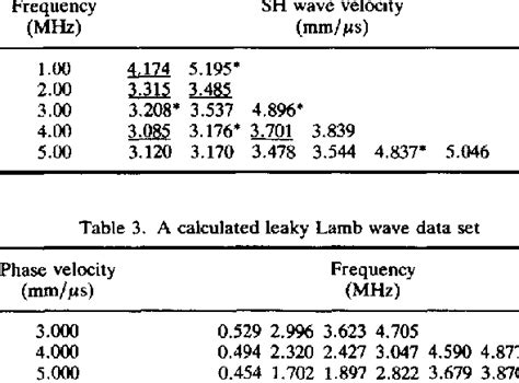 A Calculated Sh Wave Data Set Download Table