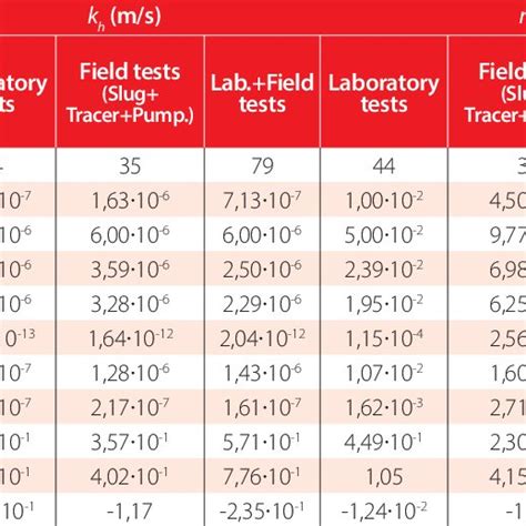 Meaningful Statistical Parameter Values Characterizing The Considered Download Scientific