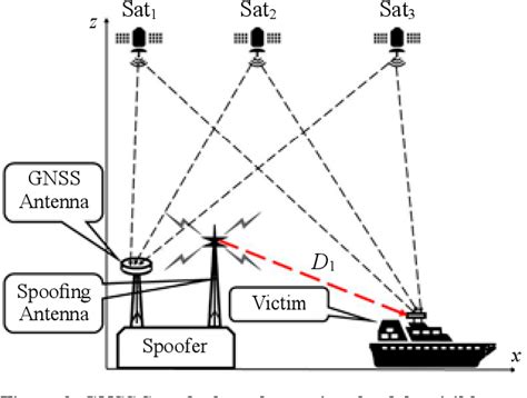 Figure 2 From Gpsgnss Spoofing And The Real Time Single Antenna Based