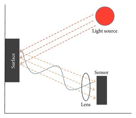 Time Of Flight Sensor Operation Principle Download Scientific Diagram