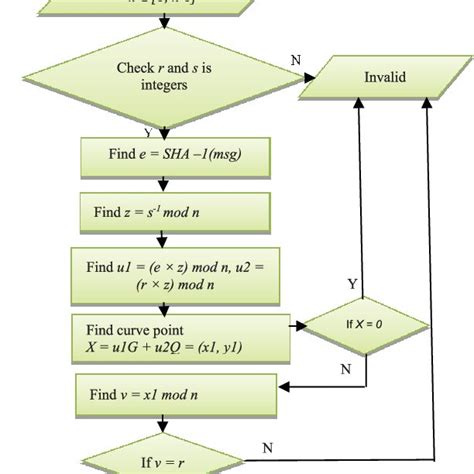 Rsa Signature Verification Download Scientific Diagram