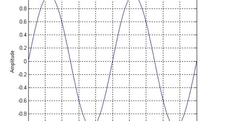 Electronics And Communication B Tech B E Matlab Program To Generate A Sinusoidal Waveform
