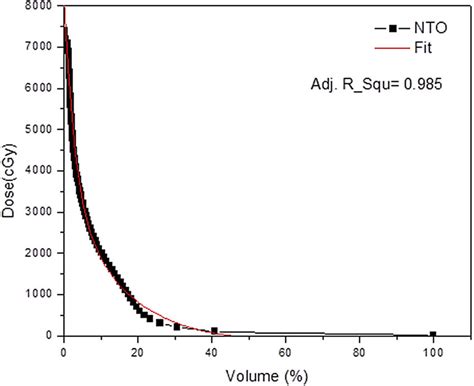 Dose Decay As A Function Of Volume And Exponential Fitting Indicating Download Scientific