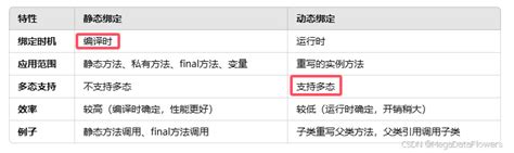 在java中的动态绑定和静态绑定java中动态绑定 静态绑定是什么 Csdn博客 在java中的动态绑定和静态绑定java中动态绑定 静态绑定是什么 Csdn博客