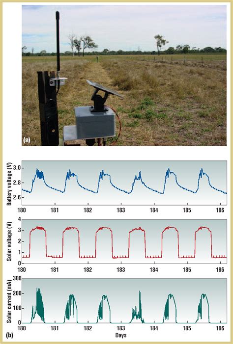 Figure 1 From Transforming Agriculture Through Pervasive Wireless Sensor Networks Semantic Scholar