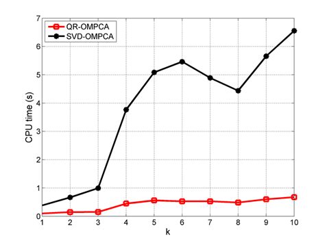 The Number Of Principal Components Vs CPU Time S For KDDcup Download Scientific Diagram